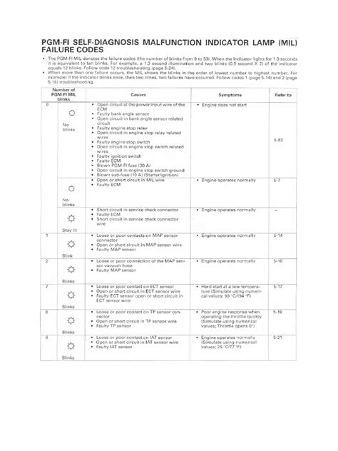 Pgm Fi Self Diagnosis Malfunction Indicator Lamp Pdf