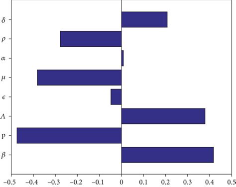 Tornado Plot Of The Sensitivity Analysis Of R0 This Figure Represents