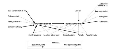 Stylized Structural Equation Model Download Scientific Diagram