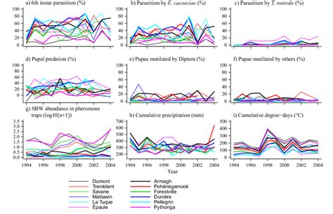 Spatial Between Sites And Temporal Between Years Variation For The