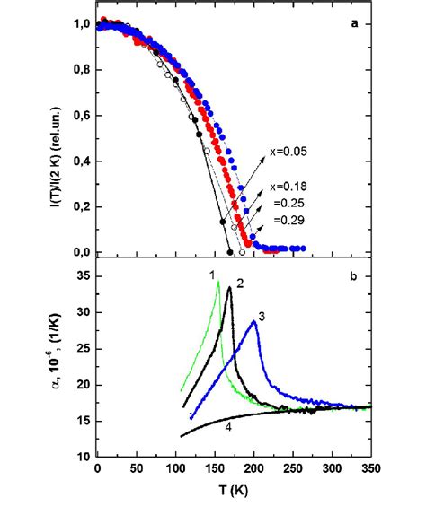 Temperature Dependences Of The Relative Integral Intensity Of The