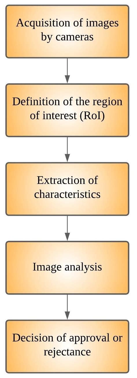 block diagram for the system of automatic defect inspection download scientific diagram