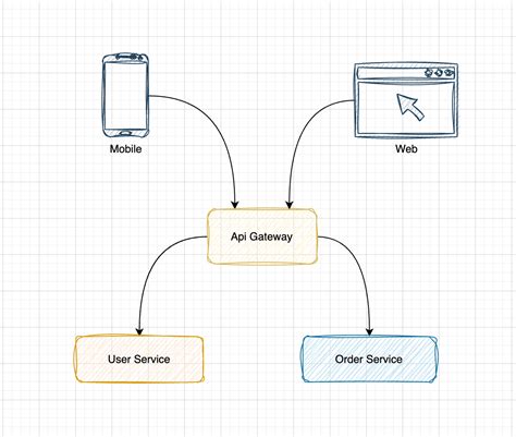 What Is Api Gateway Pattern In Microservices And How To Use It By