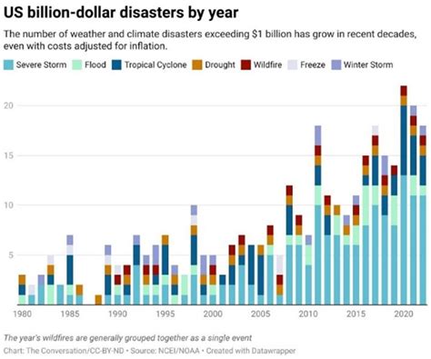 billion dollar disaster graph scout environmental