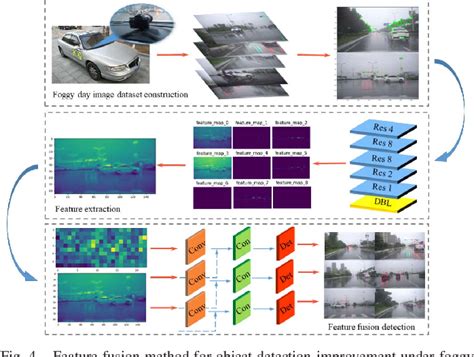 Figure 4 From A Feature Fusion Method To Improve The Driving Obstacle Detection Under Foggy