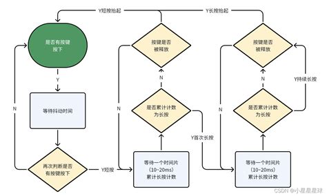 初学者思路 实现独立按键检测以stm32为例stm32按键检测 Csdn博客