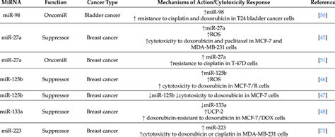 Mirnas With Oncogenic And Suppressive Function Mediating Cytotoxic