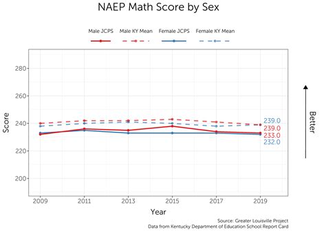 K 12 Success Archives Greater Louisville Projectgreater Louisville