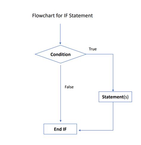 Python Control Statements