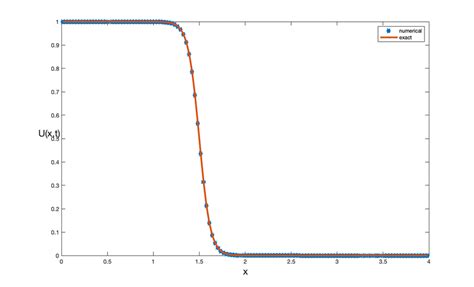 A Comparison Of Exact And Numerical Solutions B Traveling Wave