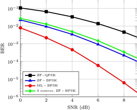 the bit error rate performance comparison of different detectors