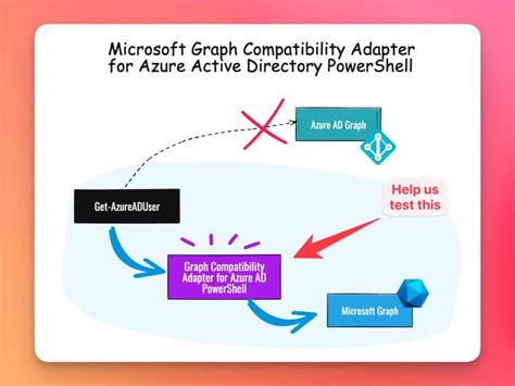 Merill Fernando On Linkedin Azuread Graphpowershell 15 Comments