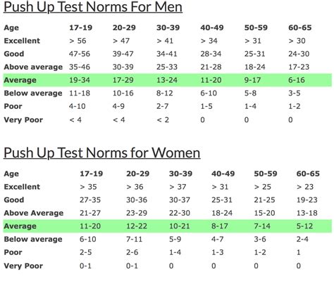 How Many Pushups Should I Be Able To Do Pushup Facts Push Up