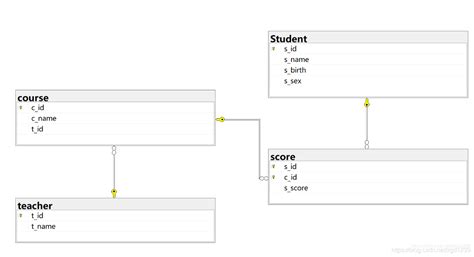 从零开始复习sql( 第四天)四天刷完sql课程 Csdn博客 从零开始复习sql( 第四天)四天刷完sql课程 Csdn博客