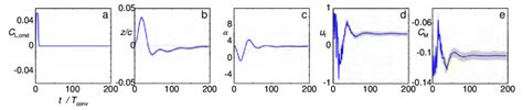 System Response To A Disturbance Input A Disturbance Waveform B
