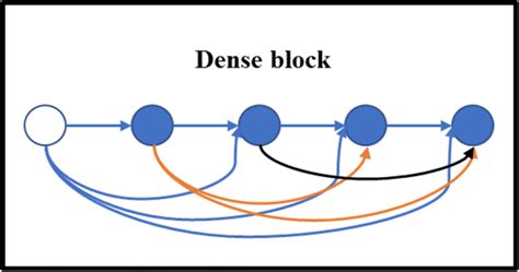 Densely Connected Convolutional Neural Network Block Download
