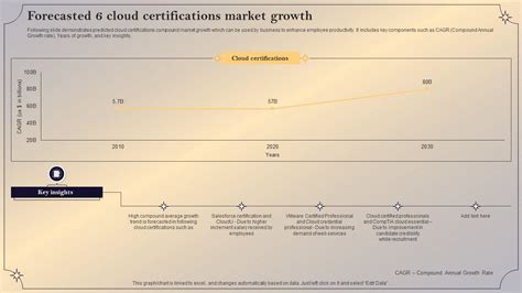 Forecasted 6 Cloud Certifications Market Growth Ppt Sample