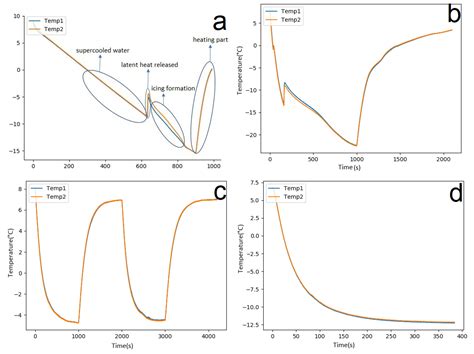 Development And Testing Of A Smart Ice Control System Using Machine Learning Models V1