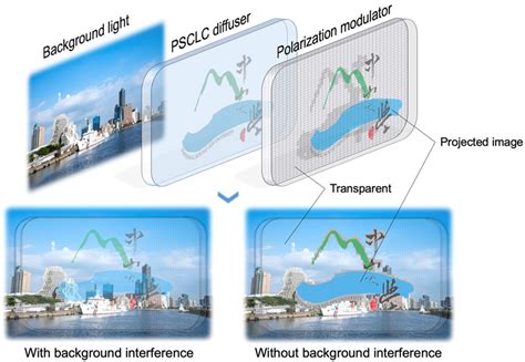 Polarization‐selective Ultra‐broadband Reflective Diffuser As A Smart Projection Screen Lin