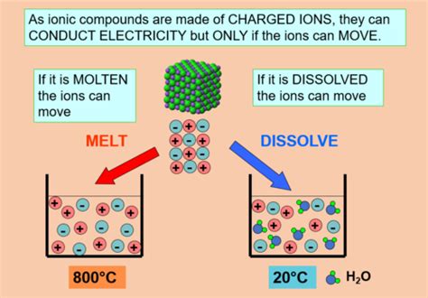 Giant Ionic Structure Gcse Teaching Resources