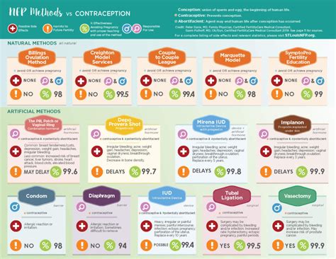 NFP NFP Vs Contraception NFP Good For Life