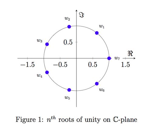 Plot 8th Roots Of Unity On Complex Plane With Pgfplots Tex Latex