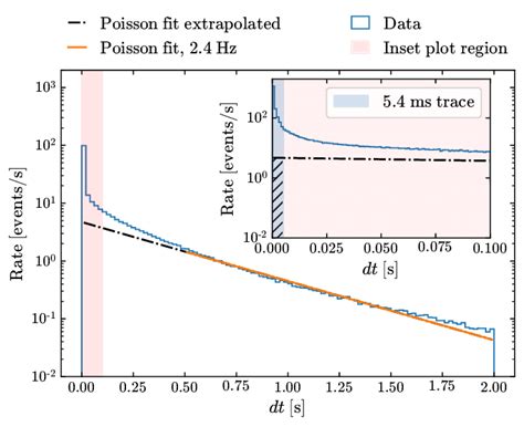 Individual Pulse Inter Arrival Time Dt Distribution Of 100 V Data Download Scientific