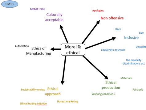 Aqa Dt Product Design Alevel Paper 2 Revision Resource Teaching