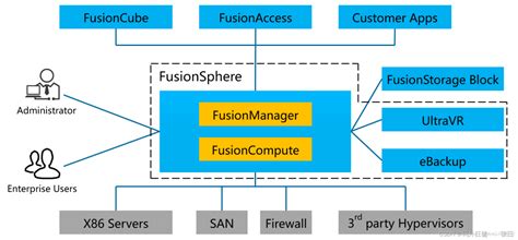 fusionsphere架构特点 fusion架构与arm架构 doscommand的技术博客 51cto博客