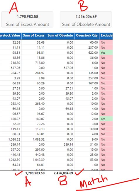 solved why does total doesn t match when exported to exce microsoft fabric community