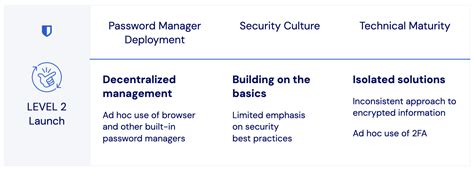 Password Management Maturity Model Bitwarden Resources