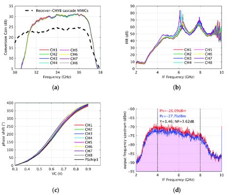 A Frequency Conversion Gain Measurement Results B Image Rejection