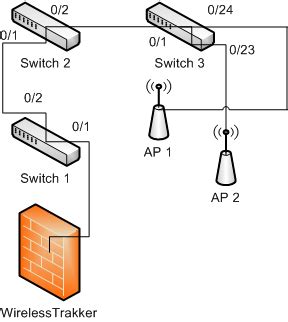 Cisco Switch VLAN Setup IOS