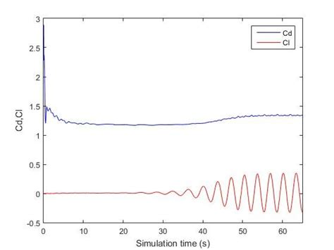 Hydrodynamic Coefficients Time Histories Download Scientific Diagram