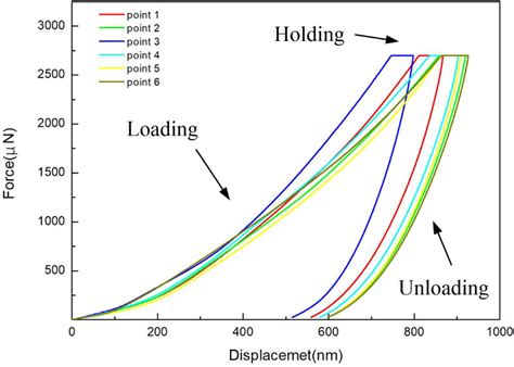 Force Versus Displacement Curves Obtained From The Nanoindentation Tests Download Scientific