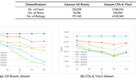The Main Features For The Two Amazon Datasets Download Scientific Diagram