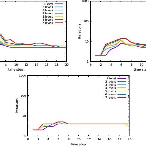 Predictorcorrector Iteration Numbers Per Time Step For The Three Download Scientific Diagram
