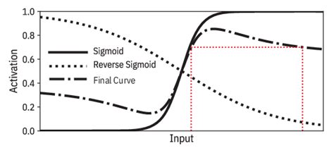 example reverse sigmoid activation function download scientific diagram