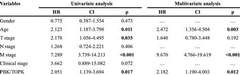 Univariate And Multivariate Analysis Of Different Prognostic Parameters Download Table