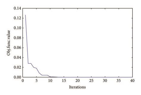 the objective function versus the number of iterations download