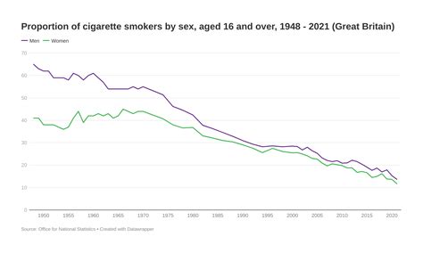 Proportion Of Cigarette Smokers By Sex Graph Closer