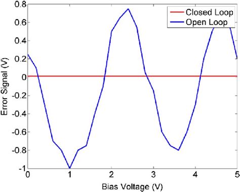 Experimental Demonstration Of The Feedback Loop To Stabilize The Phases Download Scientific