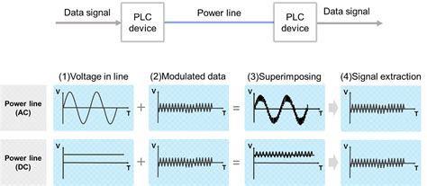 What Is Power Line Communication Plc ｜nessum Alliance