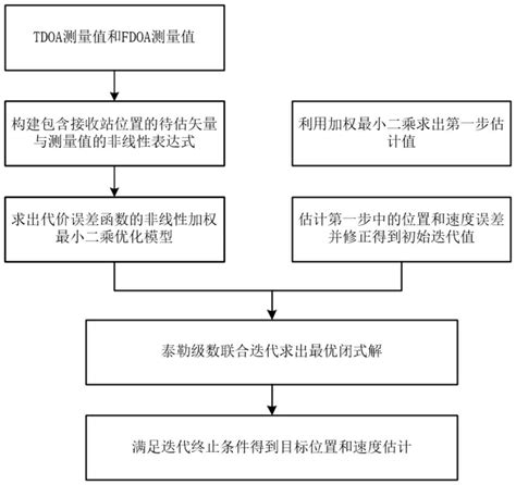 unmanned aerial vehicle high precision positioning method based on tdoa