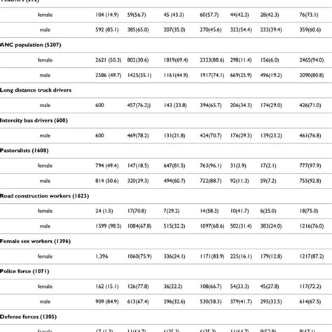 Knowledge Indicators By Sex And Target Group Ethiopia 2005 Download Table