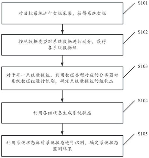 一种系统状态监测方法、装置、电子设备及可读存储介质与流程