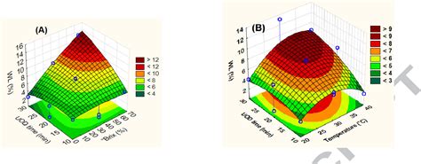 Figure 2 From Effect Of Ultrasound Assisted Osmotic Dehydration