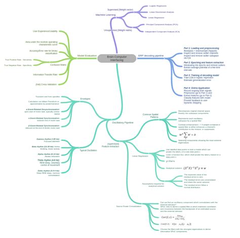 Brain Computer Interfacing Coggle Diagram