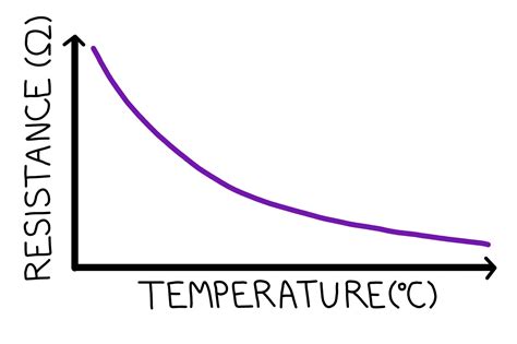 introduction of temperature sensor