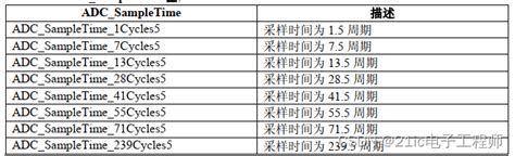 Stm32f1 一文说清stm32f103双通道adcdma采集，可拓展多通道stm32f103adc采样位数 Csdn博客